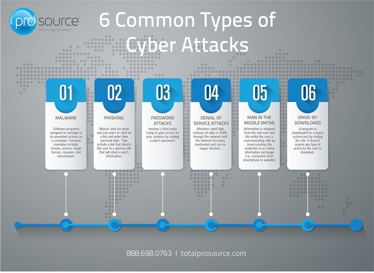 6 Common Types Of Cyber Attacks 6 Common Types Of Cyber Attacks